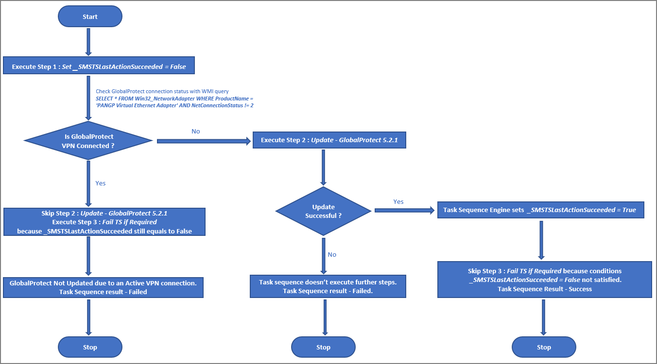 How to update GlobalProtect client using SCCM without disconnecting ...