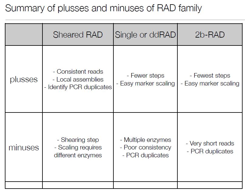Sequencing is RAD... - Evolution and Genomics