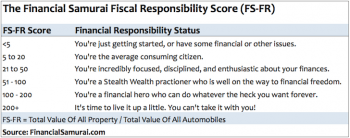 How To Measure Fiscal Responsibility: Calculate Your FS-FR Score