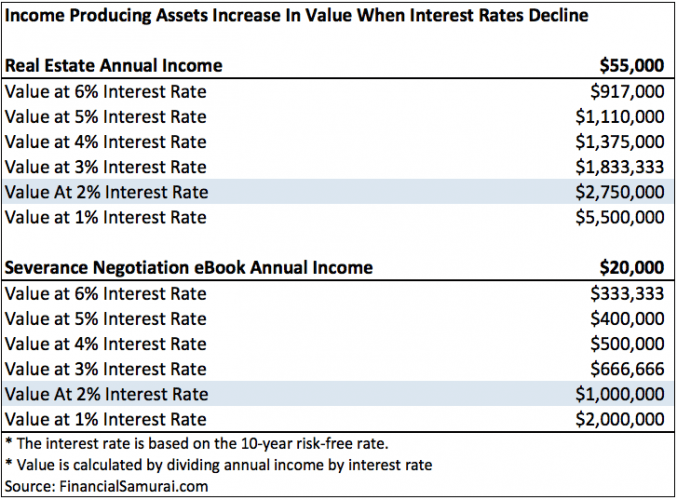 How Low Interest Rates Increase The Value Of Income Producing Assets