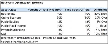 Net Worth Optimization Exercise For Better Time And Asset Management