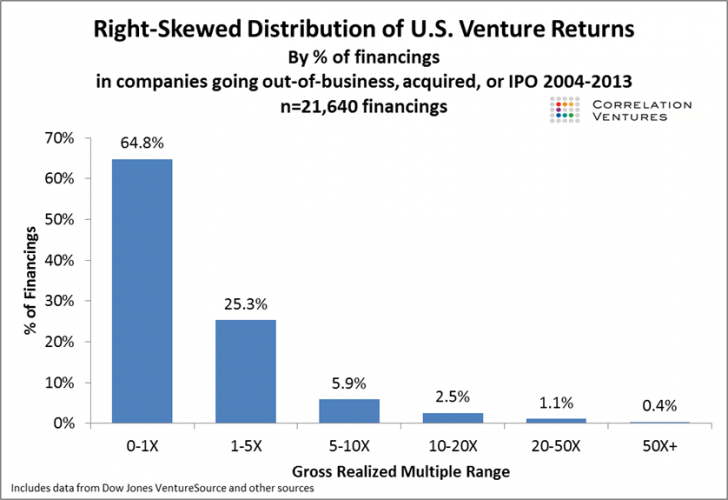 Just Say NO To Angel Investing, It's Not Worth The Risk