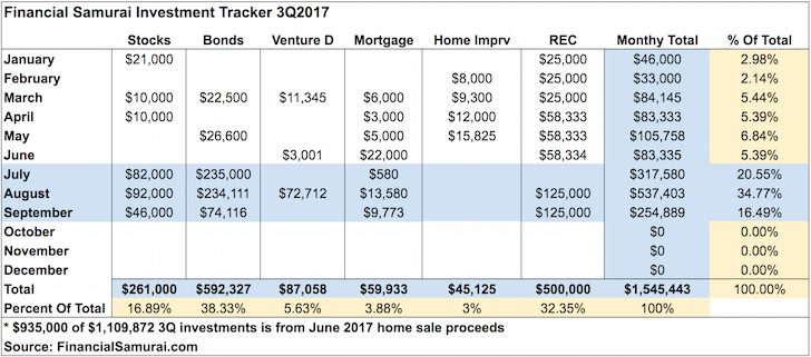 Financial Samurai 3Q 2017 Investment Recap: Redeploying Capital