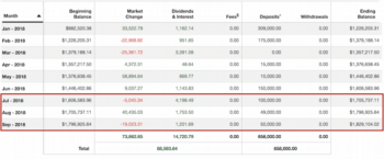 Financial Samurai 3Q2018 Investment Review And 4Q2018 Outlook