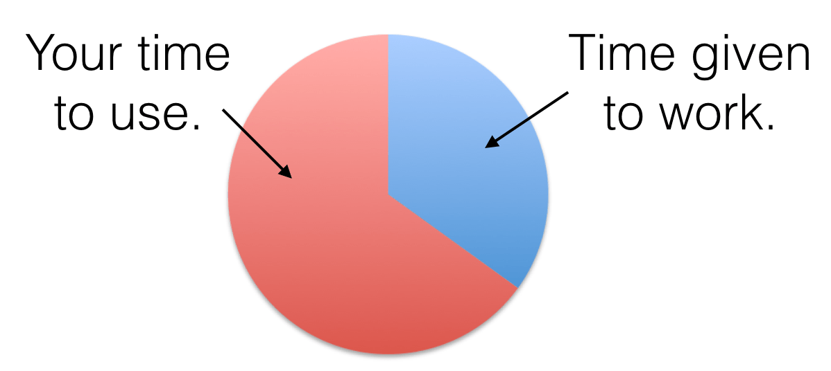 The Point Of Early Retirement Is About Gaining Back Precious Time