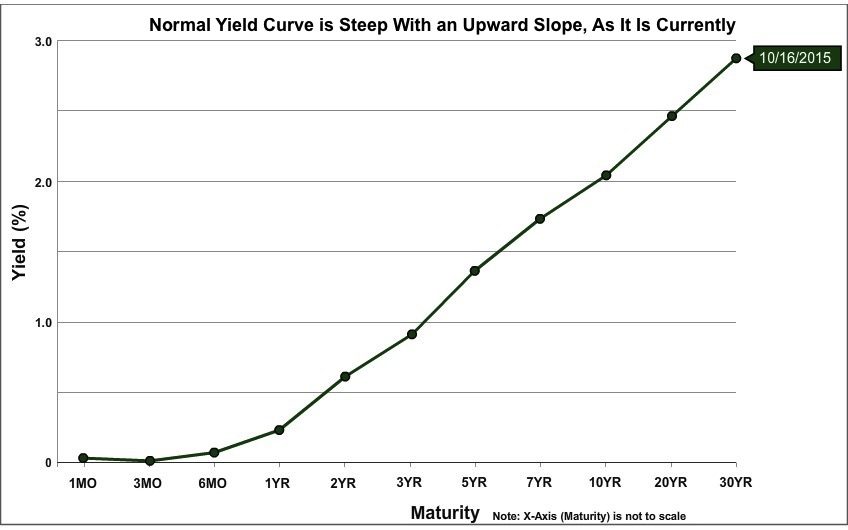 Paying Off A Mortgage Is A Bad Move When The Yield Curve Is Inverted