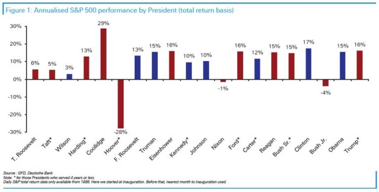 Historical Bond Versus Stock Performance From 1999 - 2019
