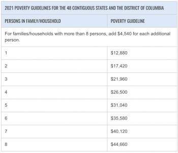Federal Poverty Levels (FPL) By Household Size 2021 - Financial Samurai