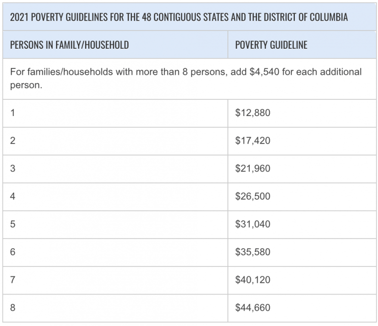 Federal Poverty Levels (FPL) By Household Size 2021 - Financial Samurai