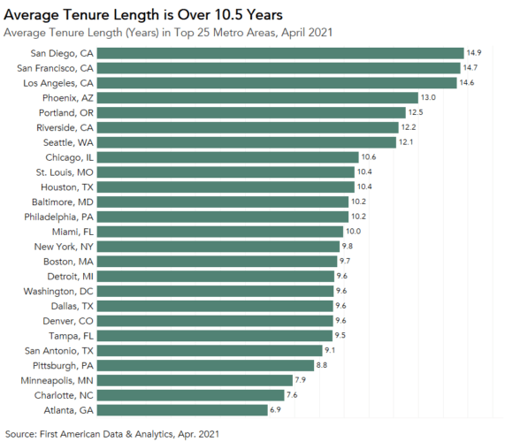 Mortgages By Interest Rate: Homeowner Tenure To Increase