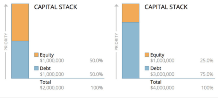 The Capital Stack: Debt Versus Equity Investing In Real Estate