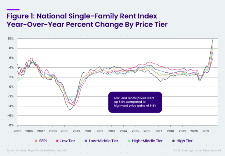 How Long Will Rent Increases Last? Some Advice For Renters