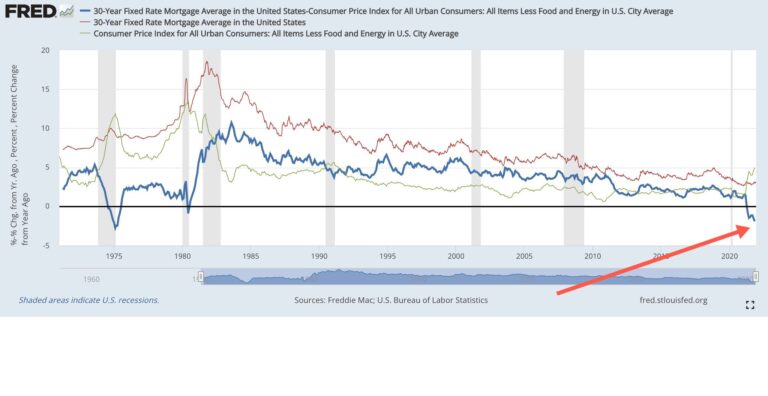 Negative Real Mortgage Rates Means Don't Pay Down Extra Principal