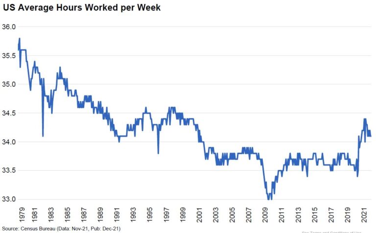 The Average Hours Worked Per Week Shows Why It's Easy To Get Ahead