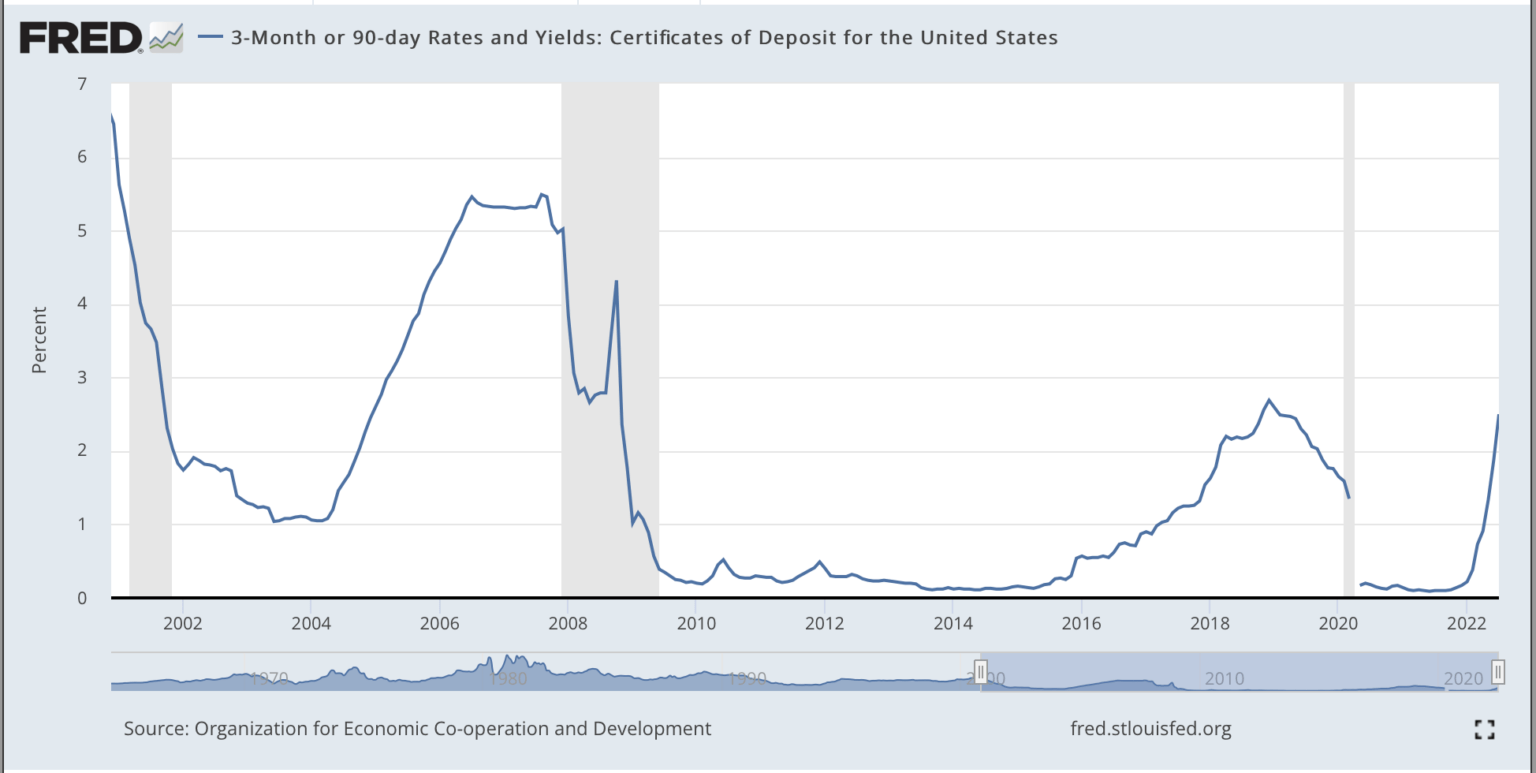 Should I Buy CDs During A Stock Market Correction?