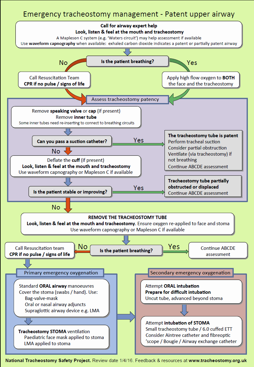 Respiratory distress in the patient with a tracheostomy - First10EM