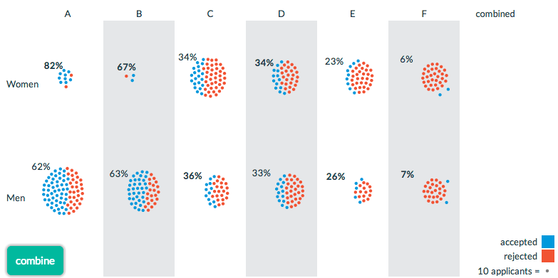 A visual explanation of Simpson’s Paradox | FlowingData