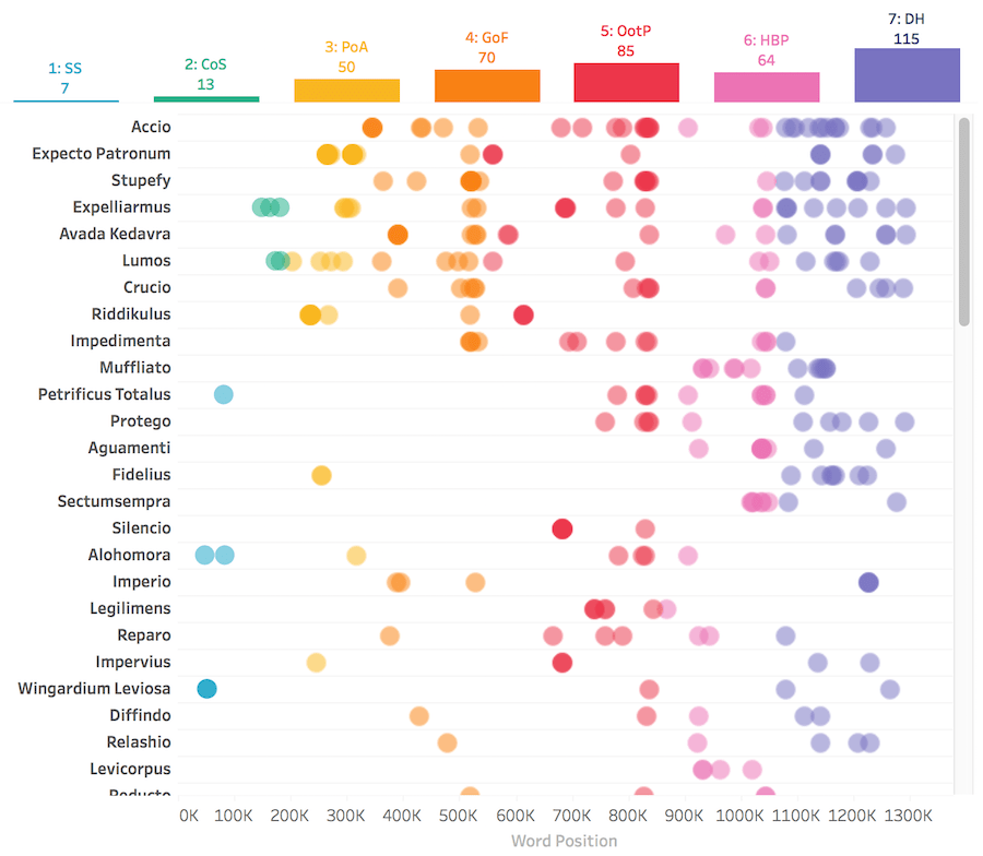 All the Harry Potter spells, when they were used | FlowingData