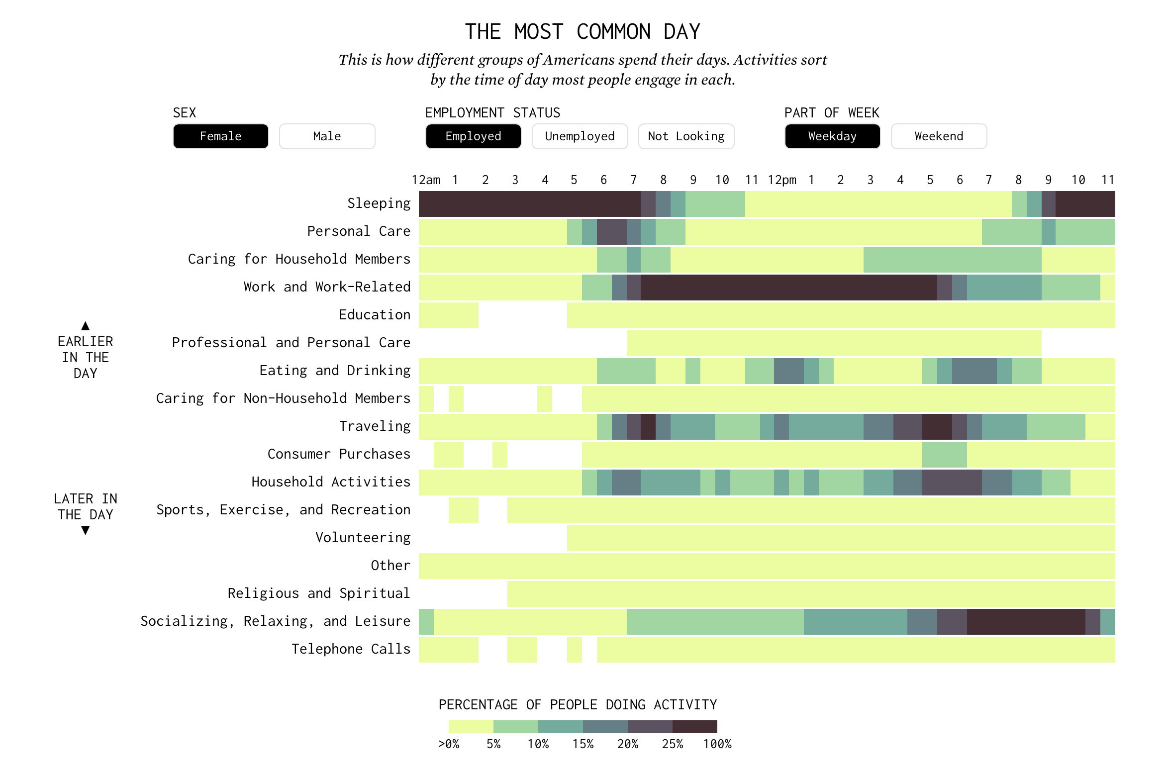 American Daily Routine | FlowingData