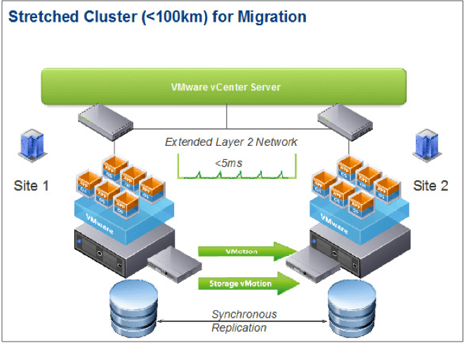 New White Paper: Stretched Clusters and VMware vCenter SRM – Virtual ...