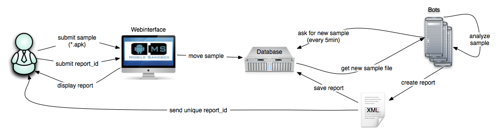 Mobile Sandbox System – forensic blog