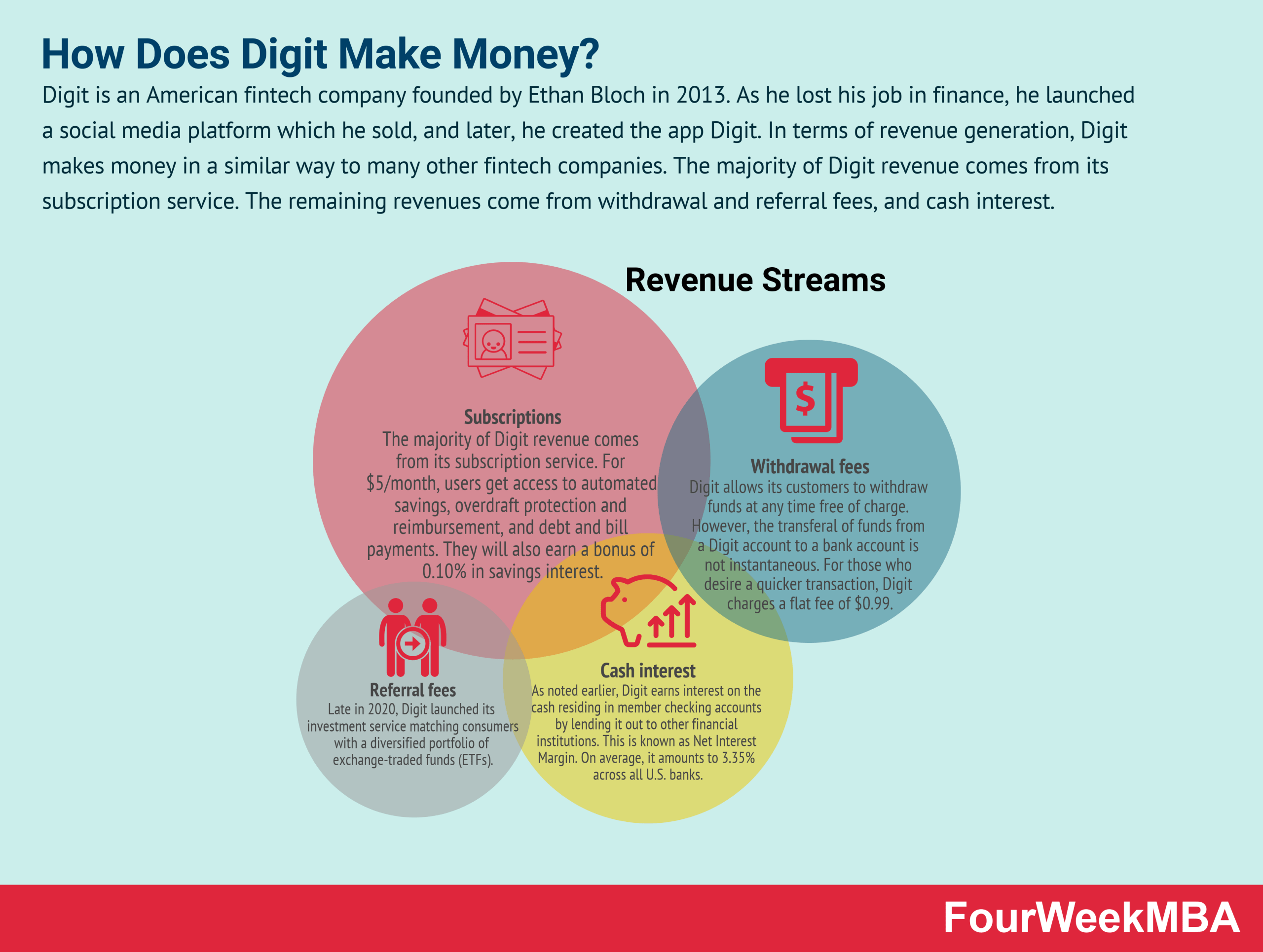 How Does Digit Make Money? - FourWeekMBA