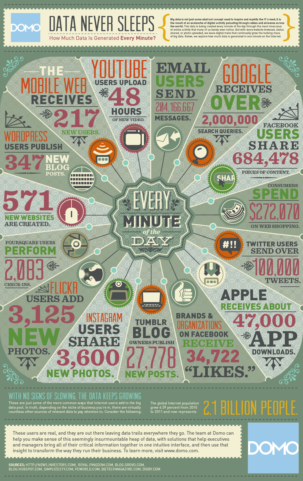 Data Never Sleeps [Infographic] - - Fribly