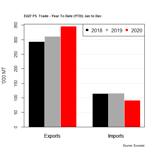 PS NET EXPORTS INCREASED IN 2020 - GC Intelligence