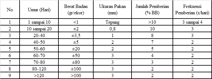 Pakan Ikan Lele Cepat Besar: Jenis, Kebutuhan Nutrisi dan Cara ...