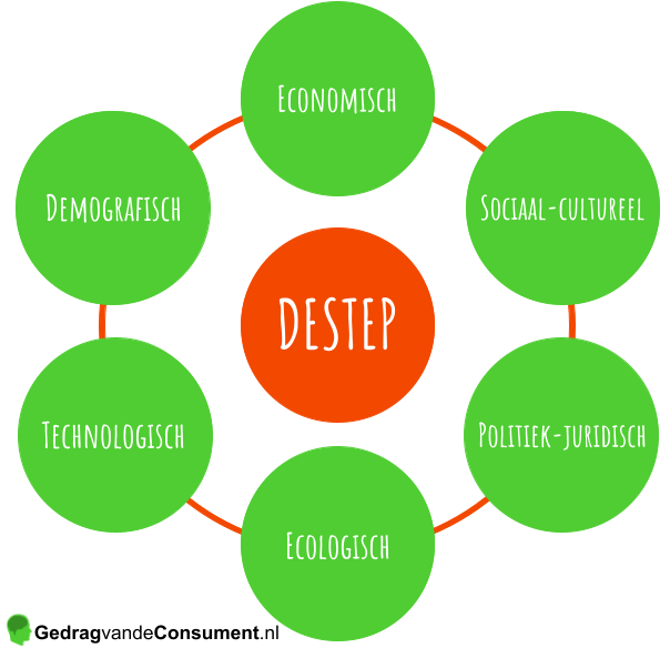 DESTEP-analyse: macro-omgeving in kaart – Gedragvandeconsument.nl