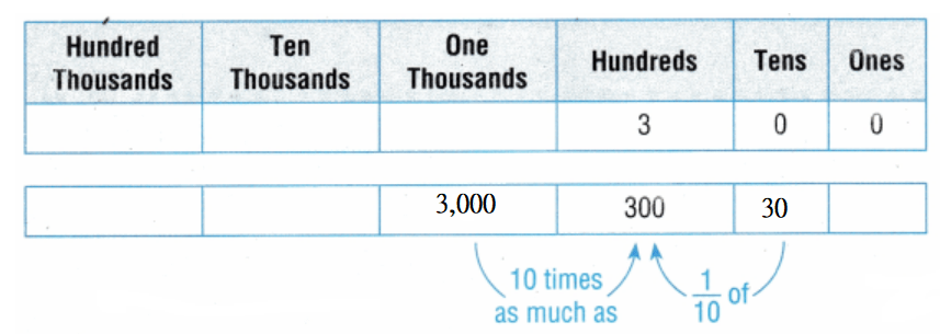 Texas Go Math Grade 4 Lesson 1.1 Answer Key Place Value and Patterns ...