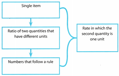 Texas Go Math Grade 6 Module 8 Answer Key Applying Ratios and Rates ...