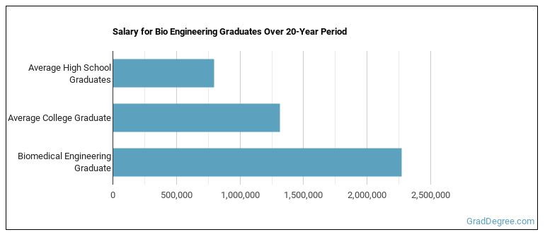 Biomedical Engineer Salary North Carolina biomedical-engineer-salary-north-carolina
