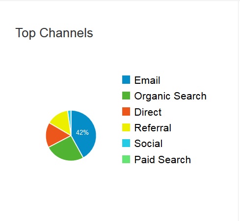 Understanding Traffic Sources - Haden Interactive