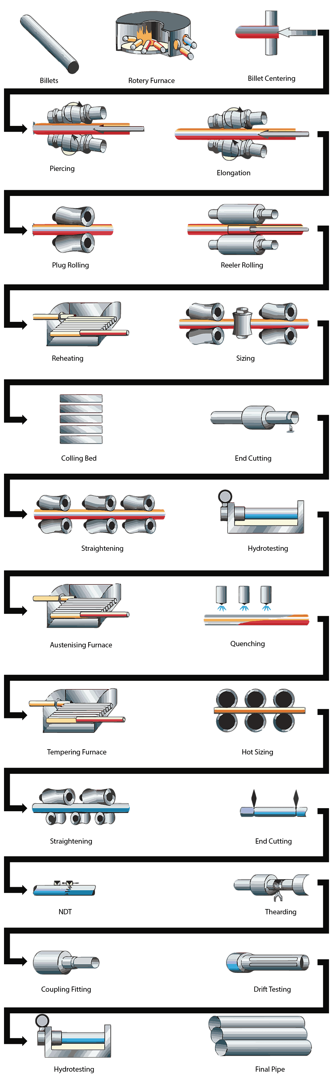 Pipe Manufacturing Process / Methods for Seamless & Welded Pipe