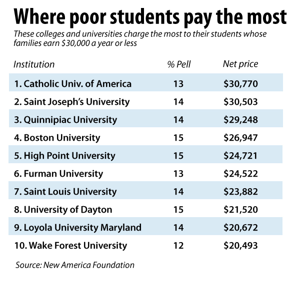Taxpayers help poor students while colleges go after rich, report says