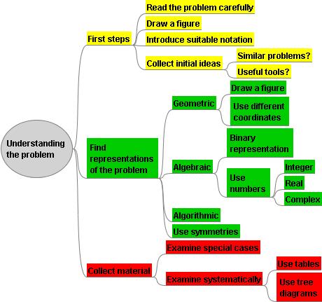 math problem solving | Problems.Strategies.Solutions. | Page 2