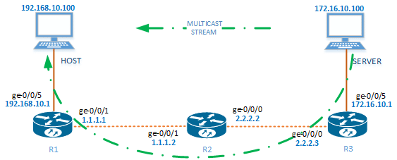 Source-Specific Multicast Configuration