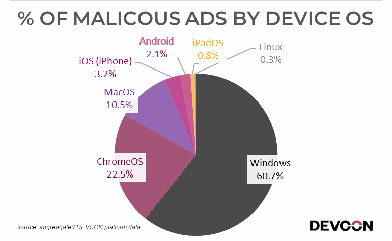 61% of all malicious ads target Windows users: How to Protect Yourself?