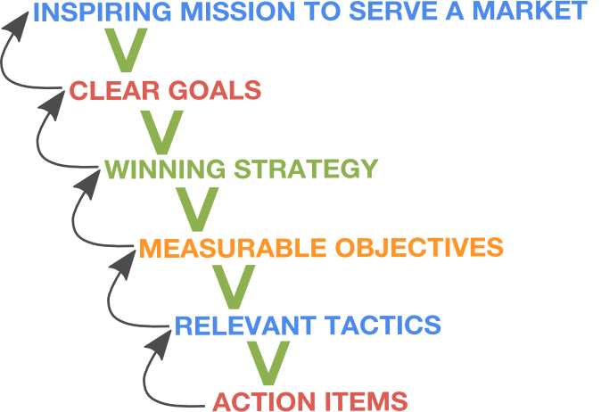 How To Create A Strategic Plan That Sticks (And Isn't Forgotten About A ...