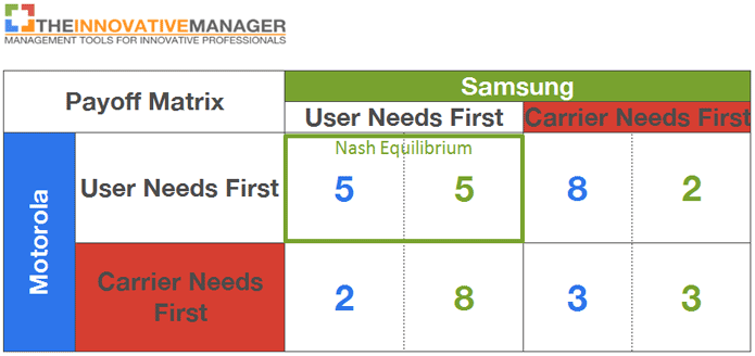 The Basics of Game Theory: Dominant Strategies and Nash Equilibrium ...