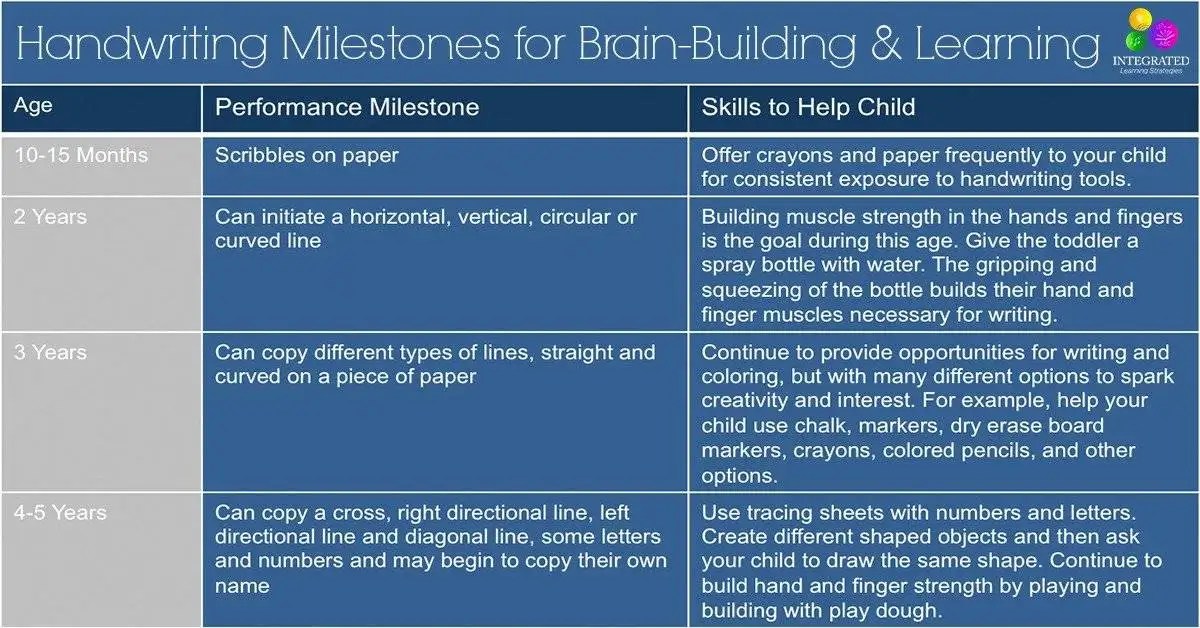 When HANDWRITING MILESTONES aren’t Developed the “Write” Way, Brain ...