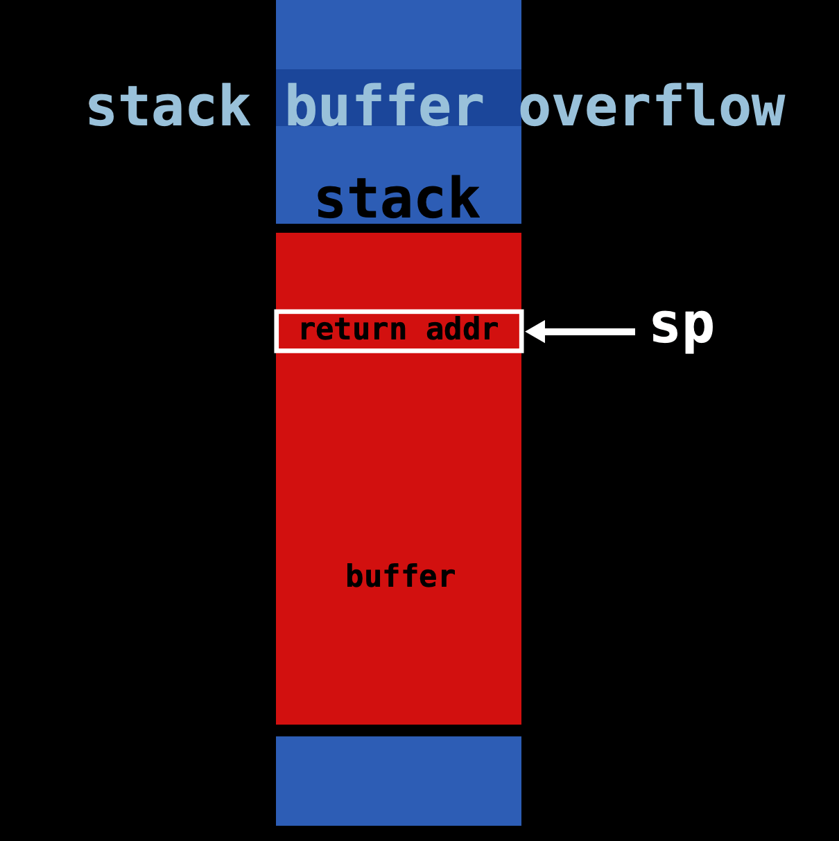 Sigreturn Oriented Programming Attack 0551