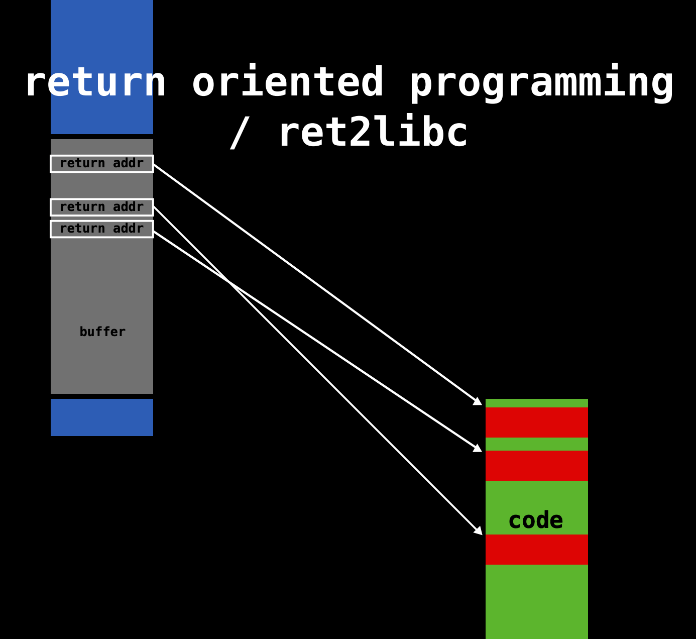 Sigreturn Oriented Programming Attack 5008