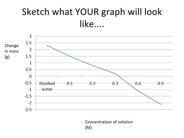 Potato Osmosis Experiment Results Table And Graph potato-osmosis-experiment-results-table-and-graph