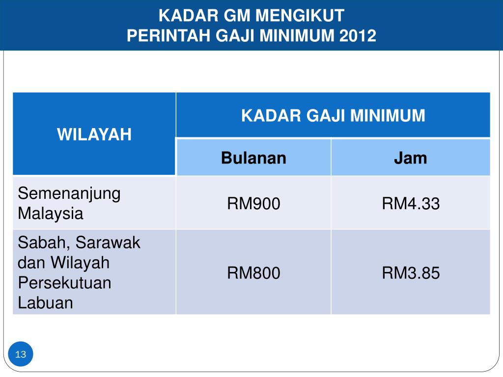Perintah Gaji Minimum 2017