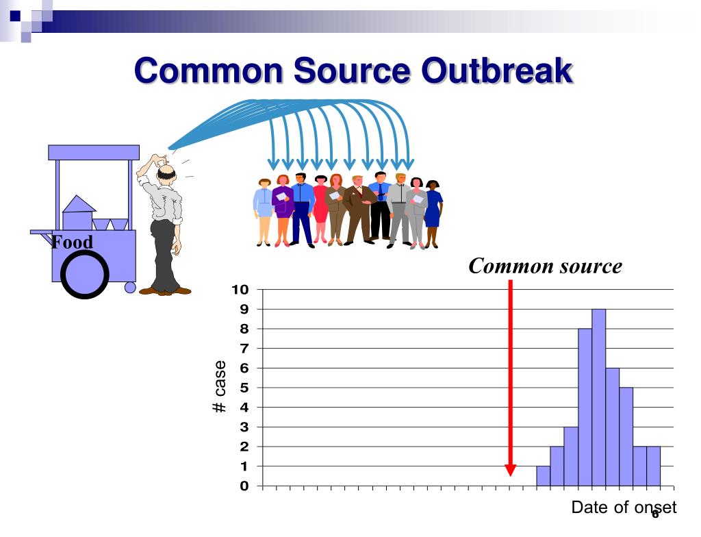 Common Source Outbreak Definition DEFINITIONMD common-source-outbreak-definition-definitionmd