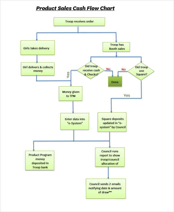 Sales Process Template Flow Chart Template Process Flow