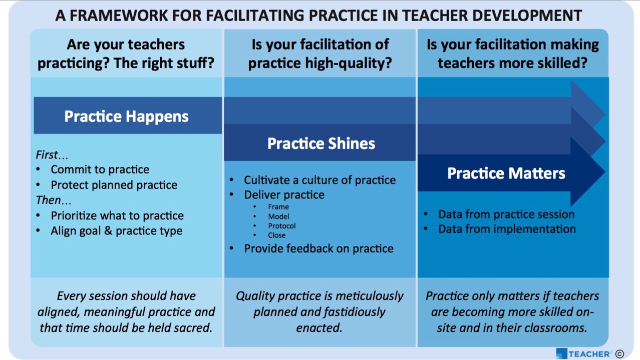 Practice-based teacher training: assessing the impact on teaching ...