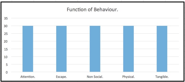 Behaviour Recording Documents - Behaviour analysis resources